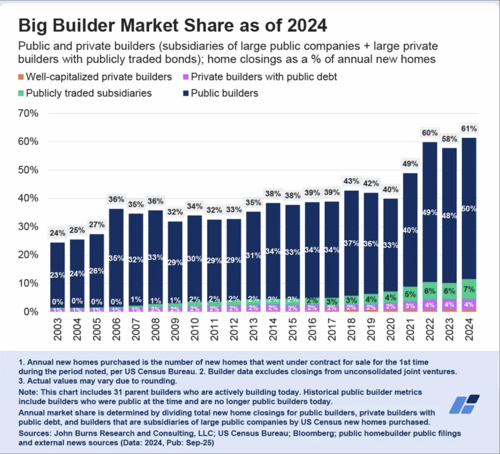 The Rise of Well-Capitalized Homebuilders - Builder and Developer Magazine